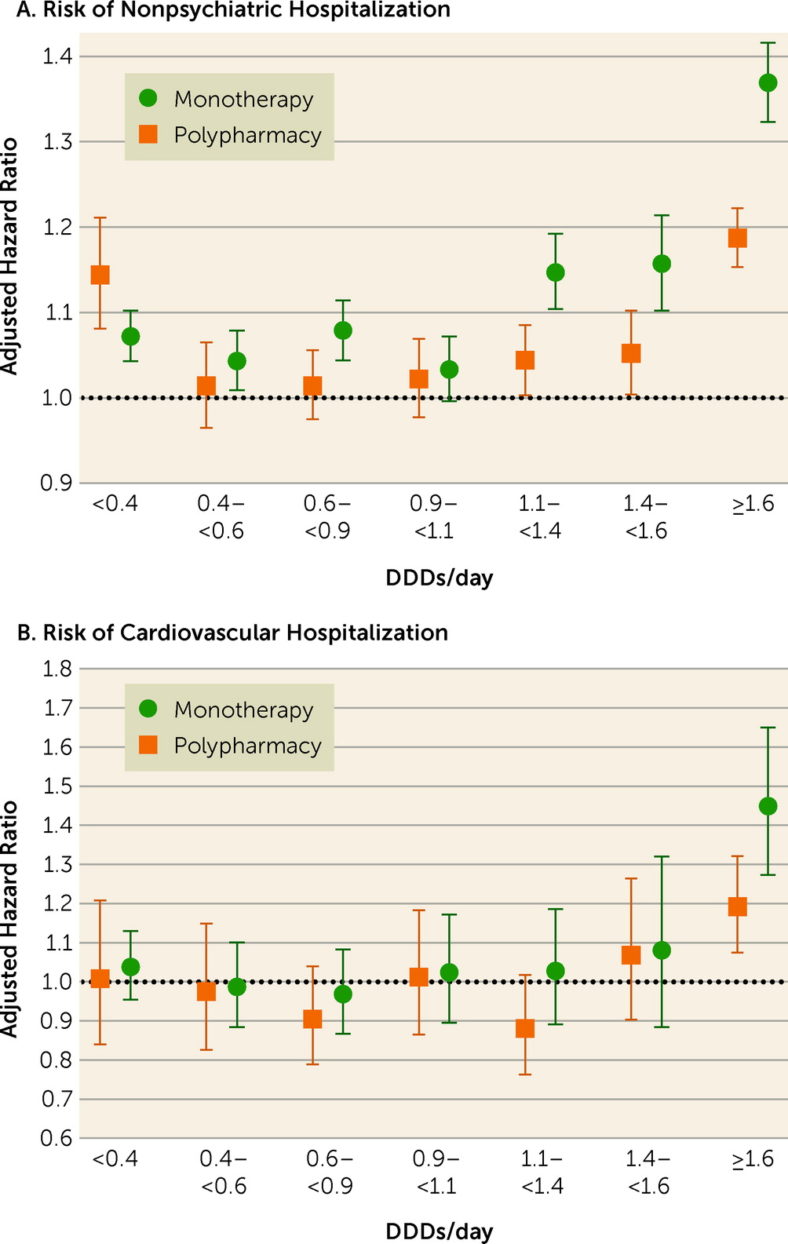 Reading of the Week: Polypharmacy & Health – the New AJP Paper; Also ...